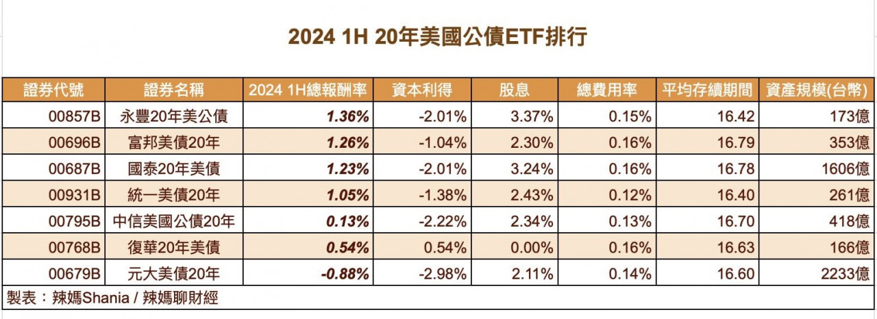 看好9月降息，20年美債ETF怎麼挑？配息愈多愈好？00679B、00687B、00857B...達人3點分析教你存債賺錢 - 今周刊